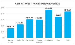 Pools | CBH Group